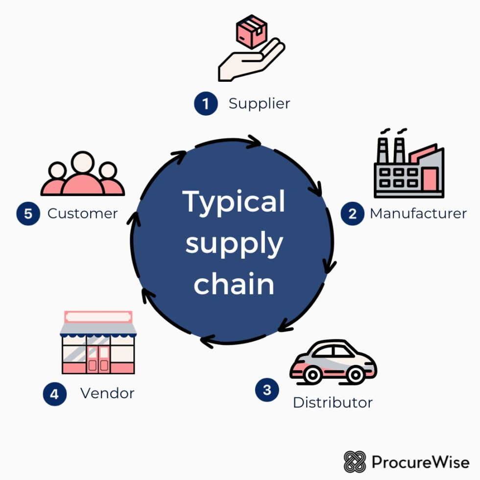 Vendor vs Supplier: How to Distinguish and Manage? | ProcureWise