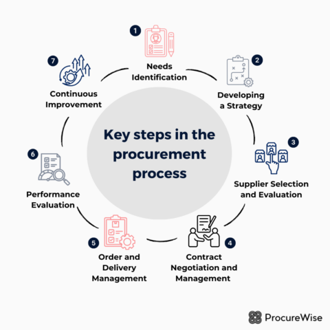 7 Steps to Mastering the Procurement Process: What You Need to Know ...